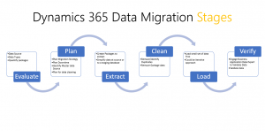 Dynamics 365 : Data Migration demystified-Part I | Kunal Tripathy