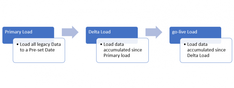 Data Migration Part III : Data load strategy | Kunal Tripathy