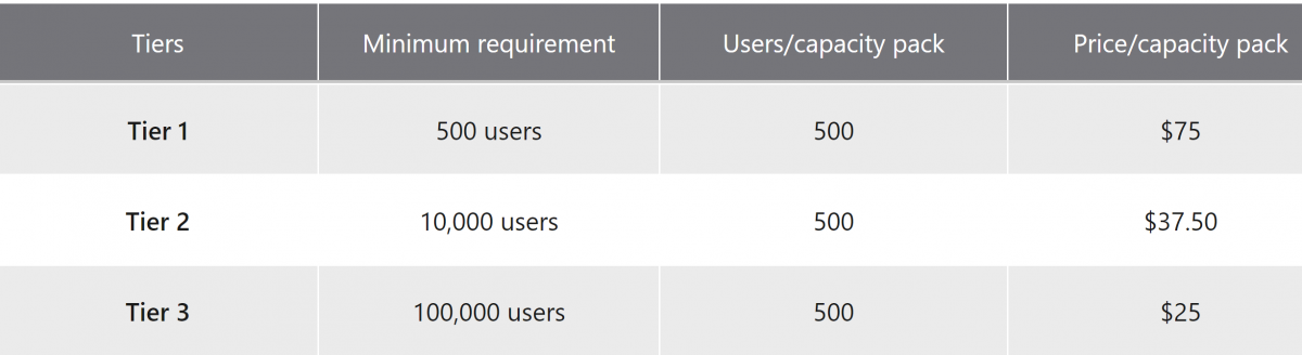 Why Power Pages licensing changes are so significant!! | Kunal Tripathy