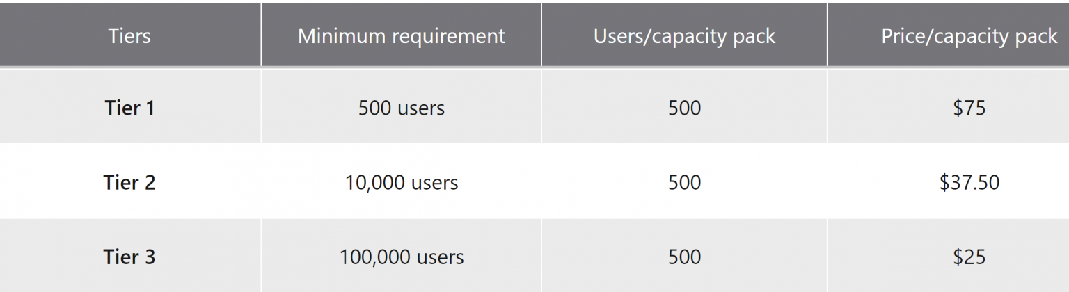 Why Power Pages licensing changes are so significant!! | Kunal Tripathy
