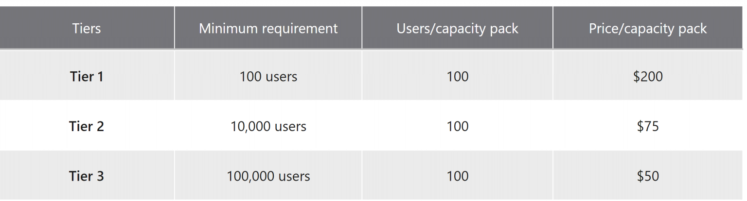 Why Power Pages licensing changes are so significant!! | Kunal Tripathy