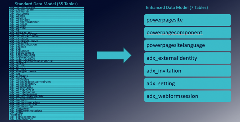 From Standard to Enhanced: Making Sense of the Power Pages Data Model ...